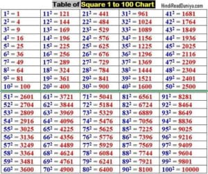 Square 1 to 100 Chart | 1 से 100 तक वर्ग कैसे निकाले? » Hindi Read Duniya